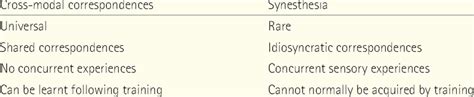 1 Differences Between Cross Modal Correspondences And Full Blown