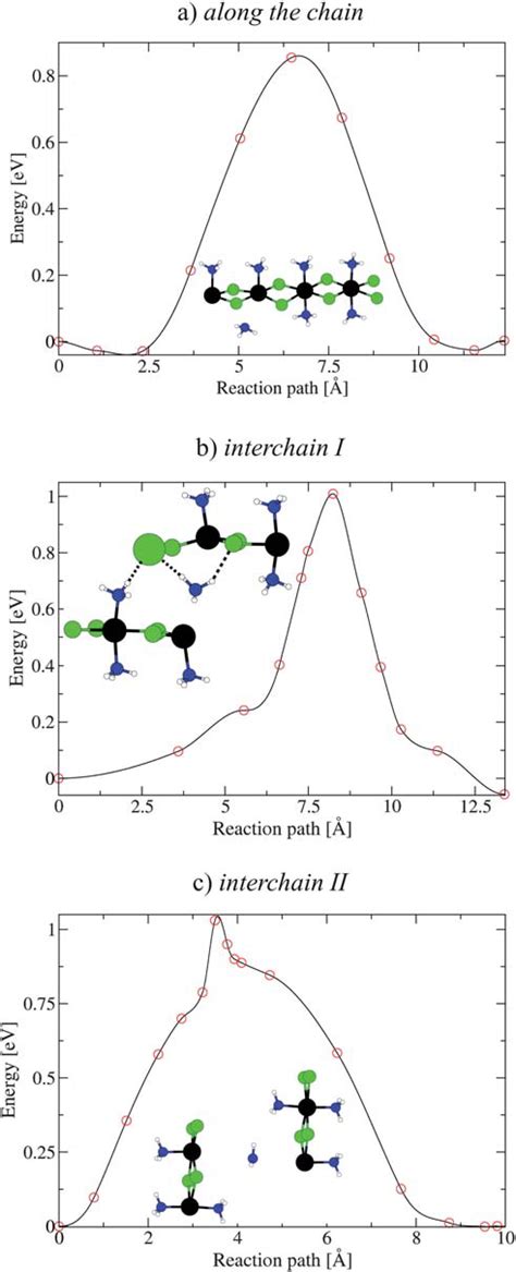 NH 3 Diffusion Paths In Mg NH 3 2 Cl 2 A Along The Chain B Download Scientific Diagram