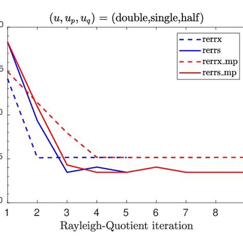 relative errors versus rayleigh quotient iterations for the björck