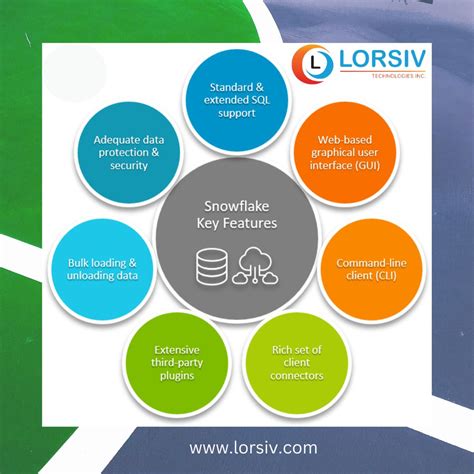 Snowflake Datawarehousing Cloudtechnology Dataanalysis Bigdata