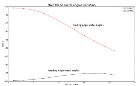 Transonic Fan Main Blade Metal Angles Download Scientific Diagram