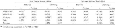 Pearsons Correlation Coefficients Between Rainfall Average