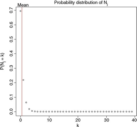 Figure 1 From The Bisexual Branching Process With Population Size
