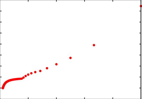 Relative Work Vs Compression Factor For Checkpointing L 100 Timesteps Download Scientific
