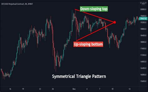 What Are Triangle Patterns And Formations For Crypto Trading Bybit Learn