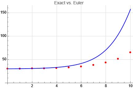 Plotting Euler S Method From Python To Mathematica Mathematica Stack Exchange
