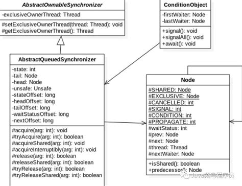 Java Juc 抽象同步队列aqs解析 极客之音