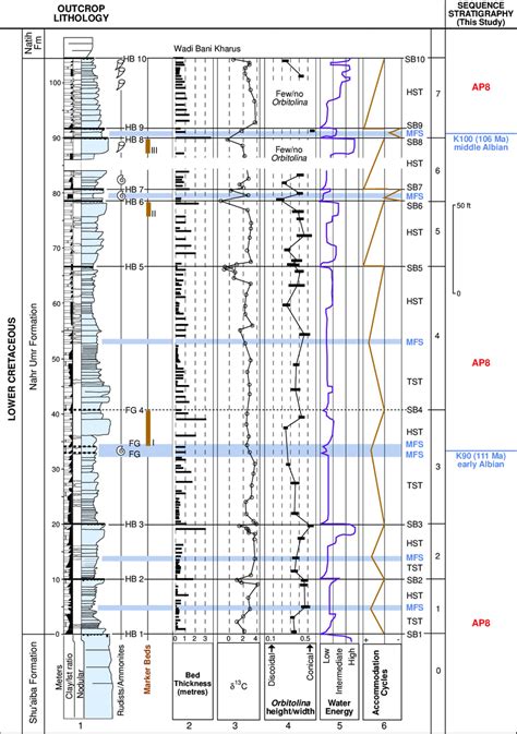 59 Sequence Stratigraphic Interpretation Of The Mid Cretaceous Nahr Download Scientific