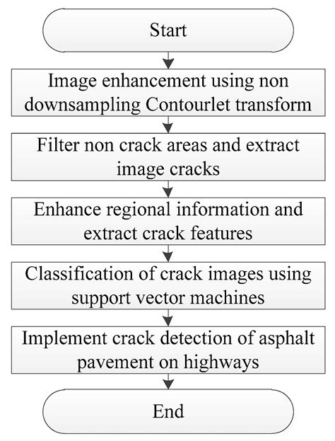 Applied Sciences Free Full Text Detection Method Of Cracks In