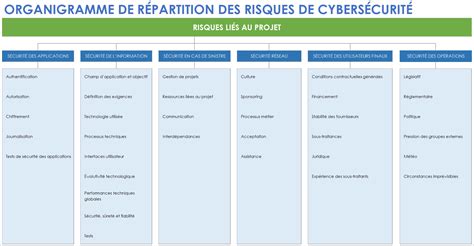 Modèles gratuits dévaluation des risques de cybersécurité Smartsheet