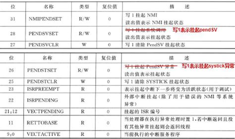 【明解stm32】中断系统理论基础知识篇之中断寄存器功能原理 scb aircr寄存器 csdn博客