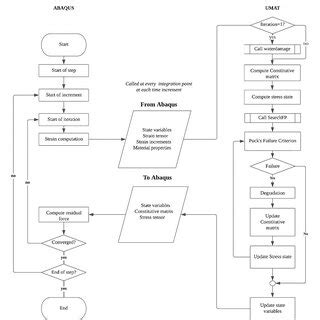 Algorithm Of The D Fe Iterative Procedure Developed In This Study