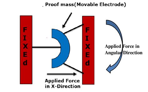 Estimation Of Linear And Angular Displacement For Line Beam Structure