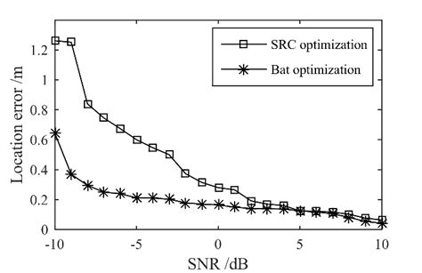 The Localization Results Of Simulation Data With Different Snr Levels Download Scientific