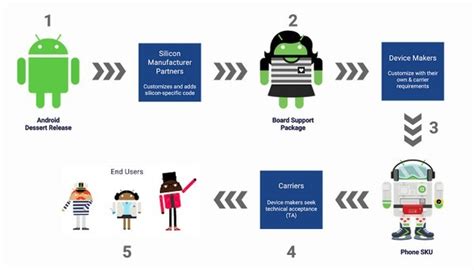 Android 碎片化問題有望解決Google 新功能Project Treble將會簡化升級過程 unwire hk 香港