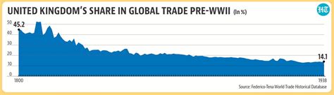 Number Theory Britains Economic Decline In Five Charts World News Hindustan Times