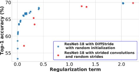 Top 1 Accuracy On The Imagenet Validation Set As A Function Of The