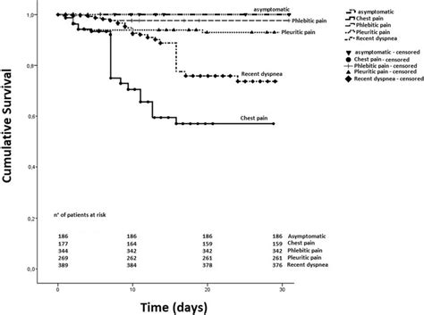 Cumulative Survival Kaplanmeier Curves At The 30 Day Follow Up