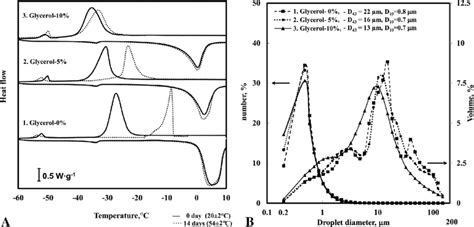 Dsc Freezing And Melting Curves A And Laser Diffraction Granulometry