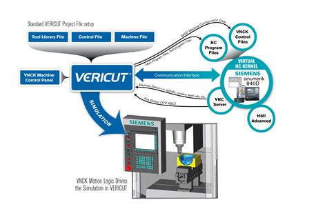 Vnck Integration Vericut India