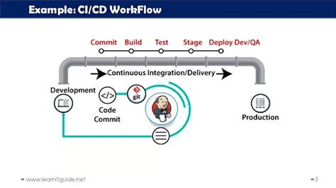 Jenkins Introduction Advantages Cicd Workflow Explained
