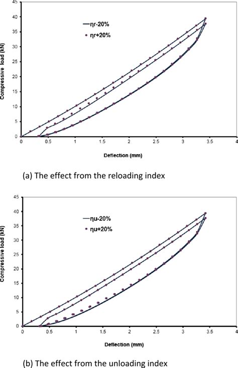 The Effect From The Reloading And The Unloading Index Download Scientific Diagram
