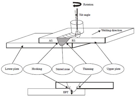 Optimization Parameters Of Friction Stir Lap Welding Of Aluminum Alloy