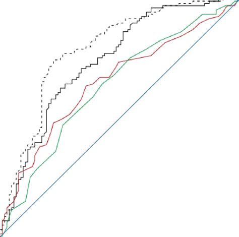 Roc Curve For Selected Parameters Download Scientific Diagram