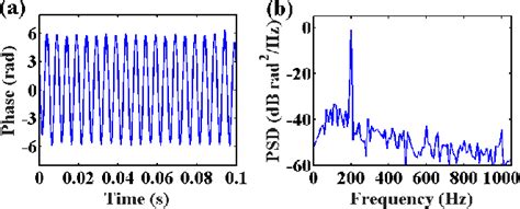Figure 6 From Phase Demodulation Based On Dcm Algorithm In Φ Otdr With Self Interference Balance