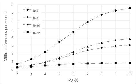 performance of inferences per second download scientific diagram