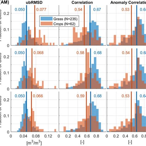 histograms of the performance metrics over the sparse network sites for