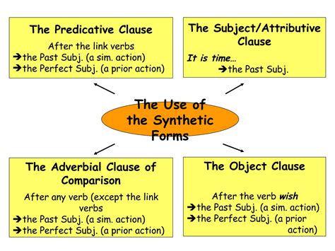 The Subjunctive Mood Ppt