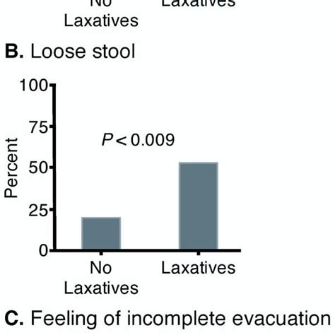 The Percentage Of Days On Which A At Least One Bowel Action Was Download Scientific Diagram