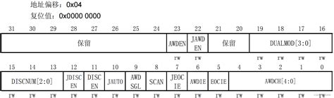 嵌入式——模拟数字转换器（adc）adc寄存器 Csdn博客
