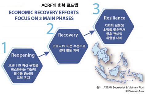 아세안 포괄적 회복프레임워크acrf와 신남방정책플러스 Diverseasia
