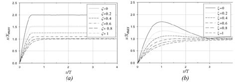 Shock Response Spectra Of The Maximax Response For A Rectangular Download Scientific Diagram