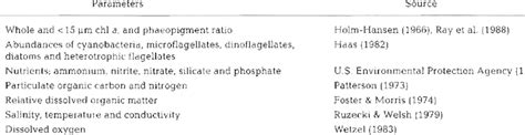 Methodologies Utilized For Determination Of Ancillary Parameters