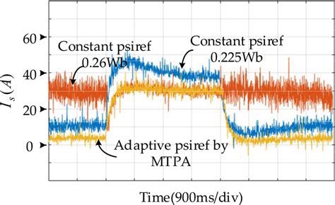 Experimental Result Of Stator Current Amplitude Download Scientific Diagram