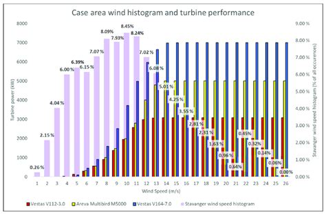 Wind Speeds In The Case Area Of Stavanger Plotted Against Turbine Power