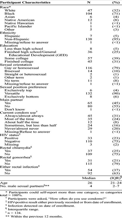 Lubricant Use And Rectal Chlamydial And Gonococcal Infection