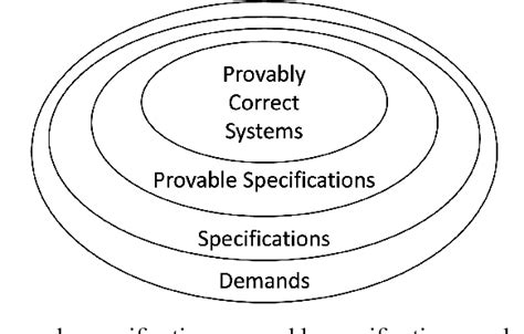 Figure 1 From Transition Oriented Programming Developing Provably