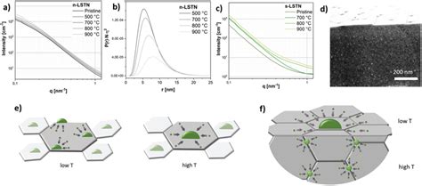 Saxs Curves Of N‐lstn Exsolved At A Different Temperatures And B Download Scientific Diagram