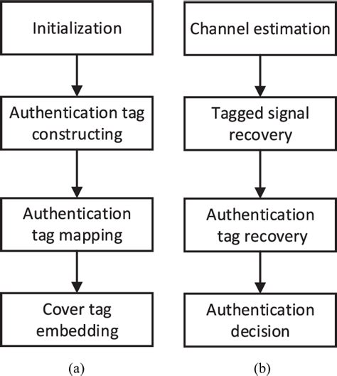 Figure 2 From Lightweight Tag Based Phy Layer Authentication For Iot