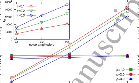 Mean Time To Synchrony Under Random Force 3 With τ 02 And σ 02
