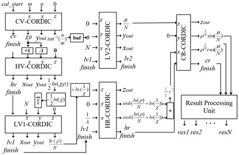 CORDIC Based Low Complexity Hardware System And Application Method