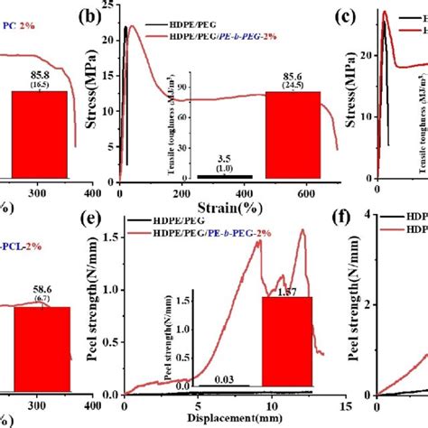 Stress Strain Curves Of A Hdpepc 8020 Wtwt Blends With 2 Wt
