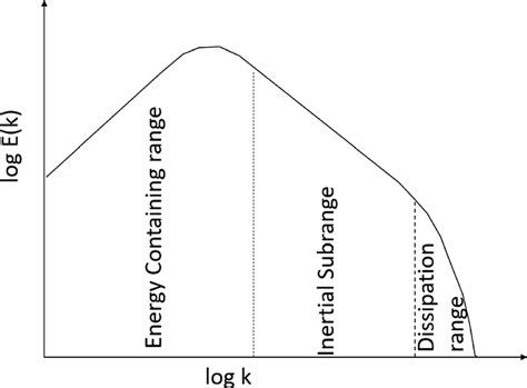 Description Of Kolmogorov Energy Cascade Theory Download Scientific
