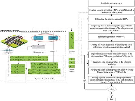 Multi Objective Control Optimization Of Isolated Bridge Using Replicator Controller And Nsga Ii