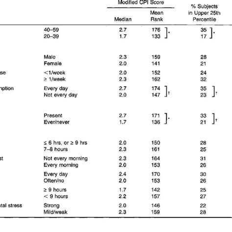 multiple linear regression on modified cpi score as a dependent