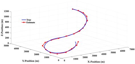 Sensors Free Full Text Using A New Circular Prediction Algorithm To Design An Imm Filter For